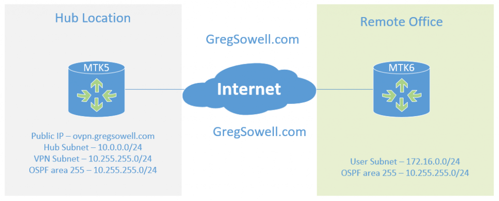 Video Guide to Configure OpenVPN in Mikrotik For Remote Offices | Greg ...